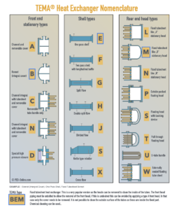 Find out More about TEMA heat exchanger types - PED - Pressure ...