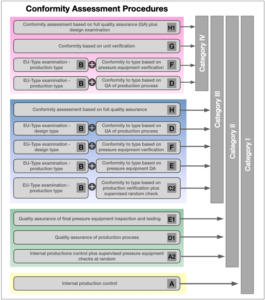 PED Conformity assessment procedures overview- PED - Pressure Equipment ...