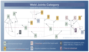 ASME BPVC Sect. VIII: Welded Joint Locations Categories - PED ...